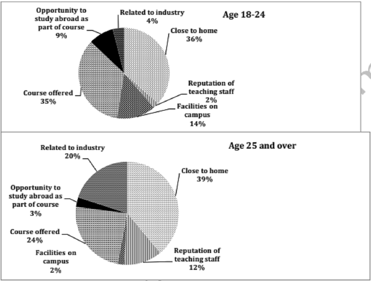 The graphs below show the different reasons of two groups of students